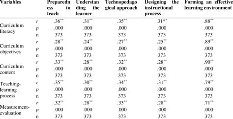 The Findings Of Pearson Correlation Analysis Regarding The Relationship Download Scientific