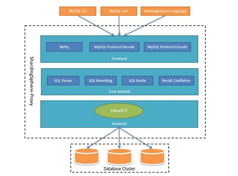 2 Sharding Proxy Architecture
