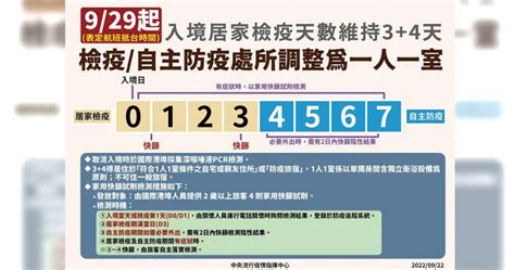 9月29日零時起入境居檢改「1人1室」！取消唾液pcr改發4劑快篩
