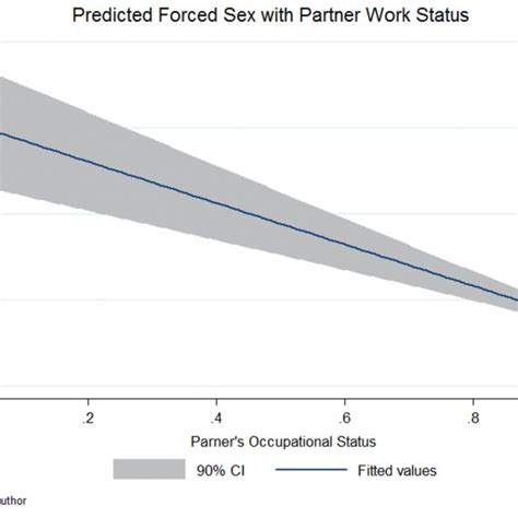 Predicted Probability Of Forced Sex By Intimate Partner With Work