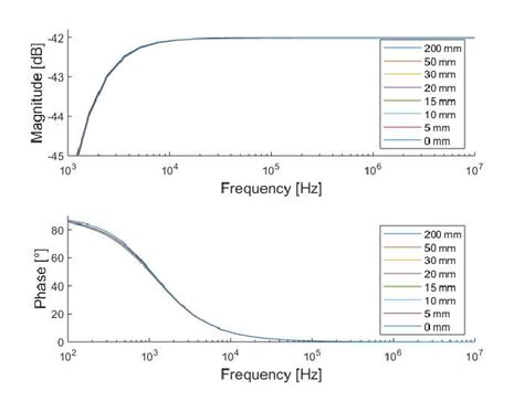 Trend Of Modulus And Phase Of The Transfer Function For Different