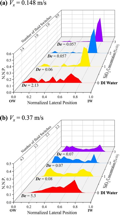 Normalized Number Of Particles Alongside Their Normalized Lateral