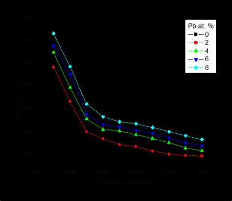 Variation of refractive index n with wavelength λ in Se x Te Download Scientific