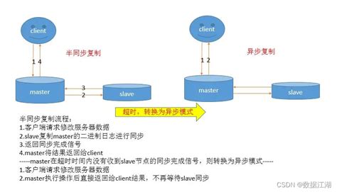 Mysql主从同步数据技术:实现数据的实时备份与恢复mysql同步备份 Csdn博客 Mysql主从同步数据技术:实现数据的实时备份与恢复mysql同步备份 Csdn博客