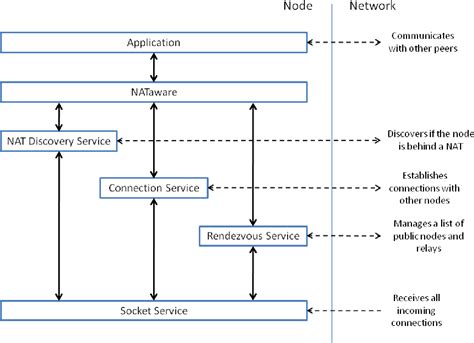figure 1 from implementing a nat and firewall traversal library semantic scholar