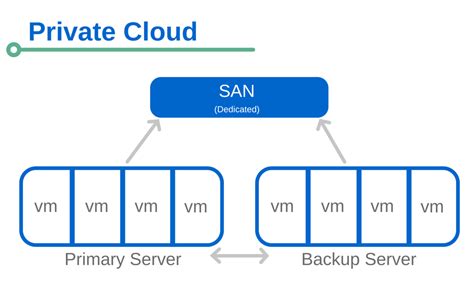 Virtualized Server Vs Private Cloud Vs Dedicated Cloud Whats The