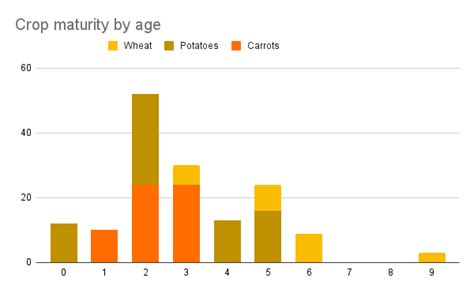 Improve Tree And Crop Growth Visualization Plant Maturity Overview Or