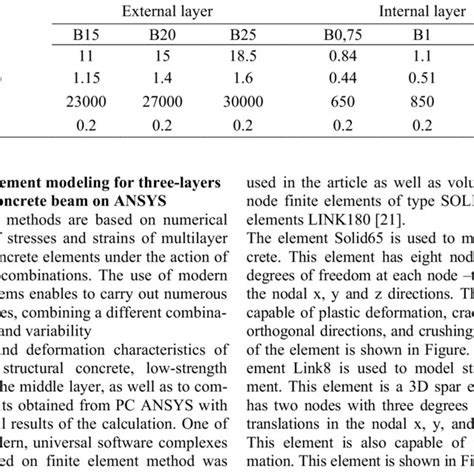 Three Layer Concrete Beam Model Of Test Download Scientific Diagram