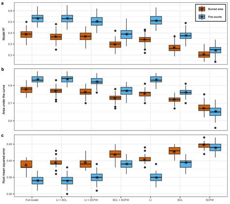 Statistical Robustness Of The Model Routine Using Different Feature