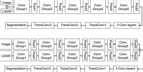 Different Kinds Of Deep Neural Networks To Fuse Rgb Image And Lidar