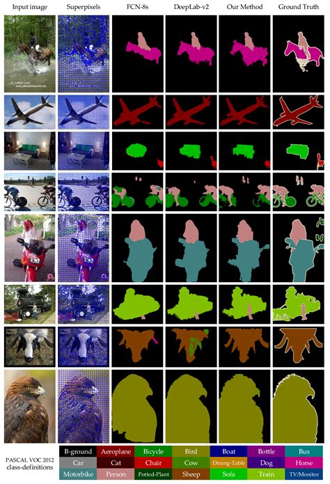An Improved Image Semantic Segmentation Method Based On Superpixels And