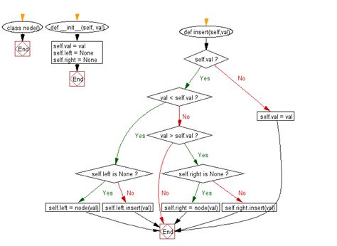 Python Sort A List Of Elements Using Tree Sort W3resource