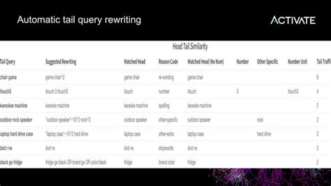 automatically build solr synonyms list using machine learning chao