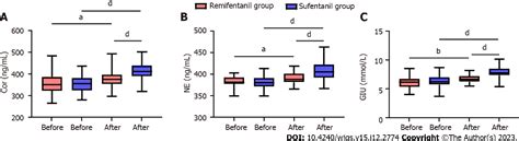 Figure 3 From Effects Of Remifentanil Combined With Propofol On Hemodynamics And Oxidative