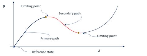 Non Linear Fea And Solution Methods