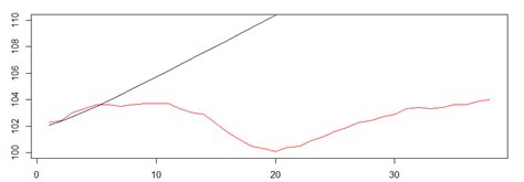 Comparing A Arima Model With Random Forest Model For Time Series Data Cross Validated