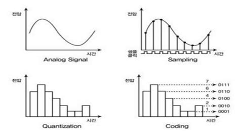 ﻿아날로그 신호 디지털 변환 Adc 코스테크주｜제어계측