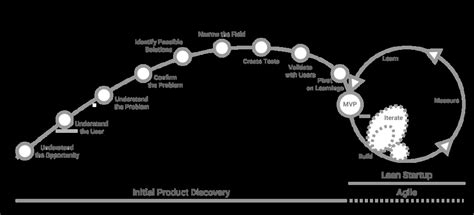 Leveraging Product Discovery Tools For Agile Development In 2024 A
