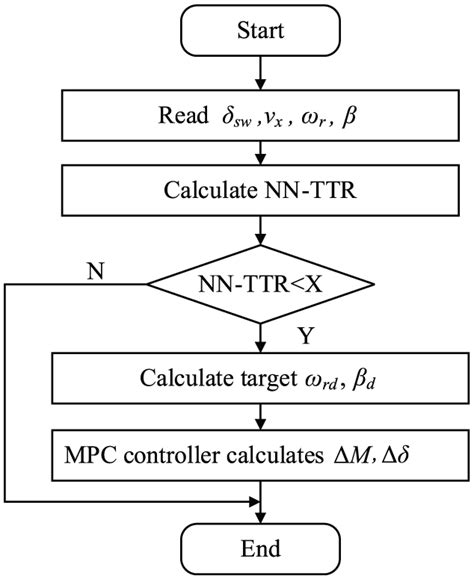 Vehicle Rollover Prevention Algorithm Download Scientific Diagram