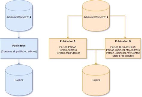 Transactional Replication And Stored Procedure Execution Silver Bullet