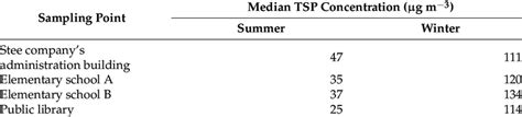 Median Tsp Concentrations At The Four Sampling Points Download Scientific Diagram