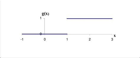 5 Binary Step Function Download Scientific Diagram