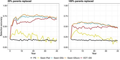 Accuracy Of Selection Over Time For The Five Simulated Breeding Download Scientific Diagram