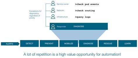 Automated Diagnostics Pagerduty