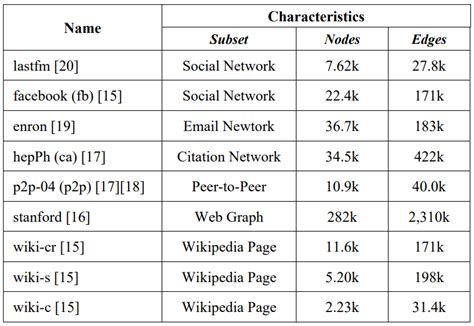 Lambda Set A Collection Of Representative Graphs For Benchmarking — I