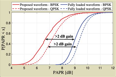 PaPr Comparison Between Proposed And Fully Loaded OFdm Waveforms