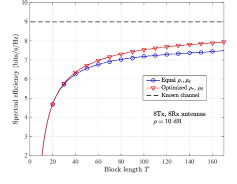 Figure 3 From Spatial Modulation Vs Single Antenna Transmission When Is Indexing Helpful