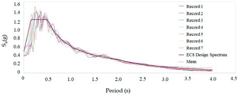 Comparison Of Eurocode 8 Design Spectrum With The Selected Ground Download Scientific Diagram
