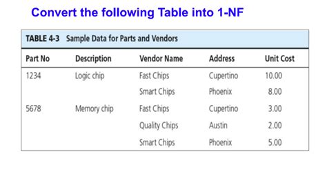 Solved Convert The Following Table Into 1 Nf 2nf 3 Nf