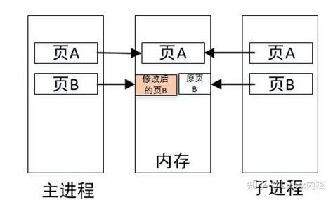 Linux内核源码分析之进程创建与调度 知乎