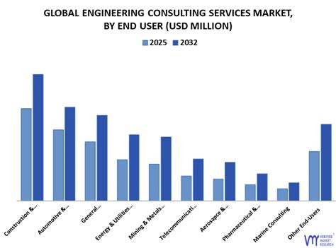 Engineering Consulting Services Market Size Share And Forecast