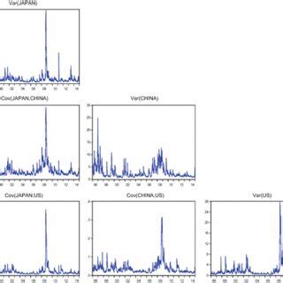 Conditional Variancecovariance 19912014 Download Scientific Diagram
