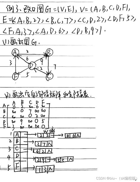 数据结构丨【学习笔记】第八章 图 Csdn博客 数据结构丨【学习笔记】第八章 图 Csdn博客