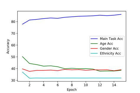 Accuracy Scores For The Main And Each Of The Three Discriminators For Download Scientific