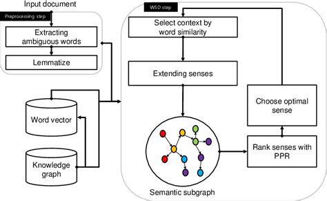 Figure 1 From Word Sense Disambiguation Using Knowledge Based Word Similarity Semantic Scholar