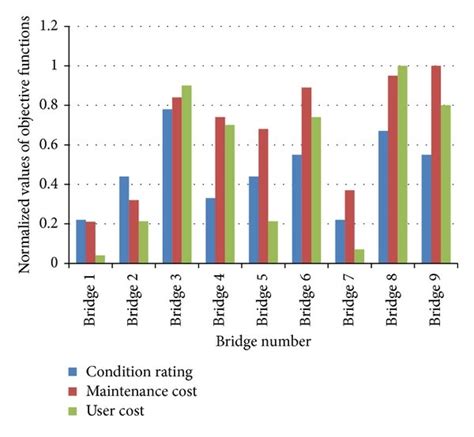 Normalized Values Of Objective Functions For Bridge Maintenance
