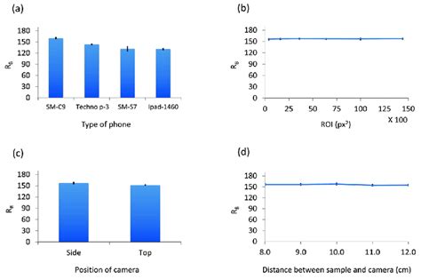 optimization of smartphone digital image colorimetry parameters a