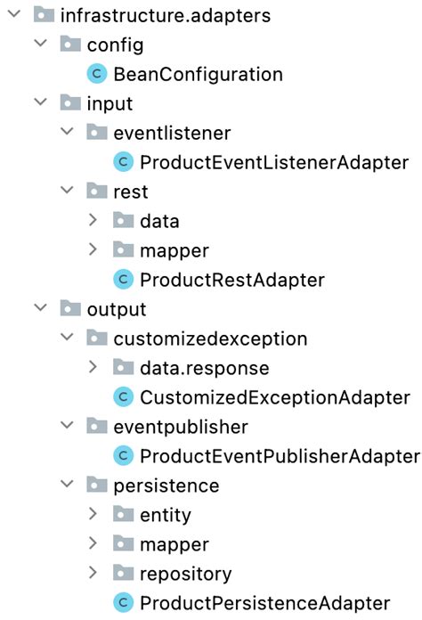 Comprendre Larchitecture Hexagonale Avec Une Implémentation Spring Boot