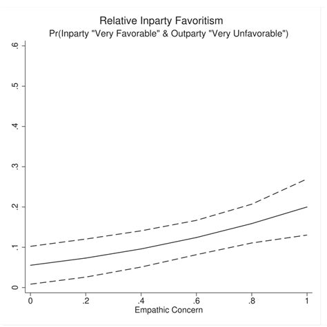 R Plotting Predicted Probabilities Of Weighted Ordinal Logistic