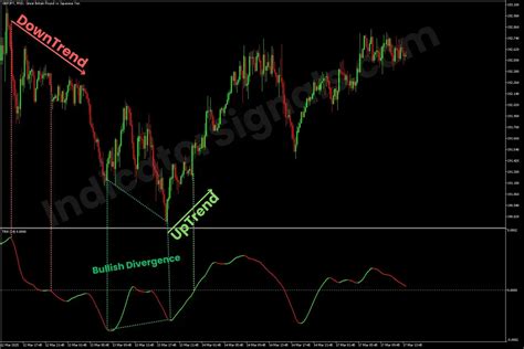 Triple Exponential Average Indicator For Mt4 Mt5