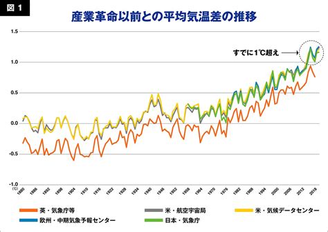 気温上昇がなぜ問題なのか データで見るSDGs2朝日新聞SDGs ACTION