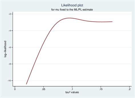 Log Likelihood Function Plot µ Fixed To The Model Estimate Download
