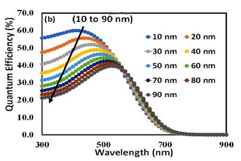 The External Quantum Efficiency Responses Of The Proposed Perovskite Download Scientific
