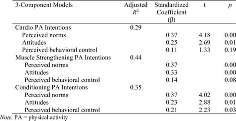 Parameter Estimates And Model Prediction To Intentions For Physical
