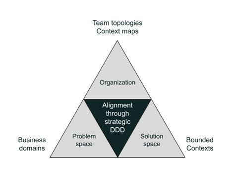 How Strategic Ddd Helped Us With The First Team Split Into Squads Libere Tech