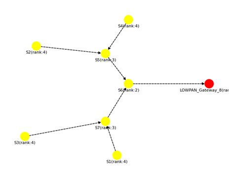 How To Visualize The Rpl Dodag Formed In Netsim Iot Network Netsim